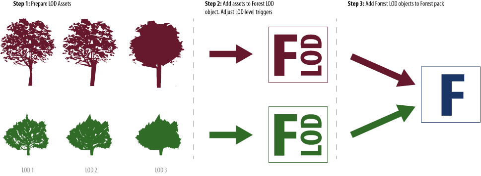 Tutorial - How to use level of detail in Forest Pack